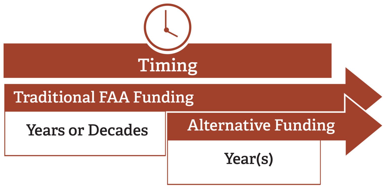 The Balanced Development Approach: Funding and Timing (Part 3) - Dibble